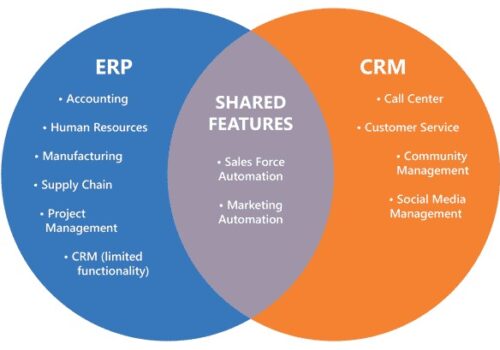 Erp And Crm Ctredbridge